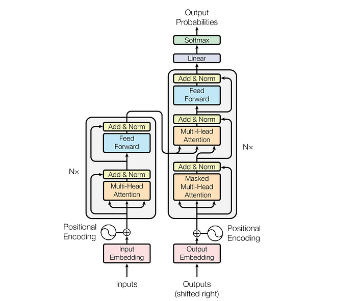 LLM Architectures Explained: Transformers (Part 6) | by Vipra Singh ...