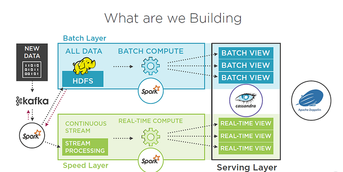 Lambda Architecture: A Robust Framework for Big Data Processing | by Sreekumar Pg | CodeX | Medium