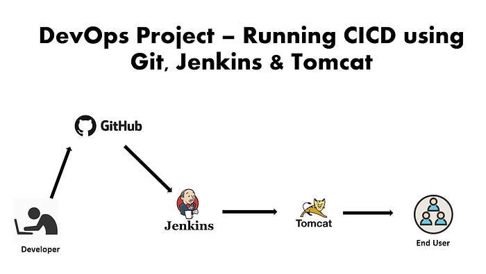 How to Create Jenkins CI/CD Pipeline to Automatic Deployment of JAVA Application on Tomcat ...