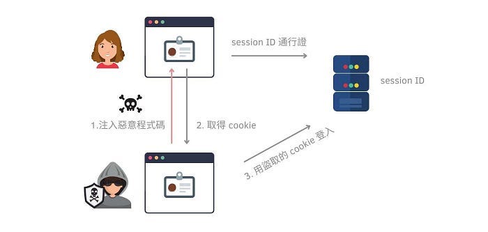 Secure、HttpOnly、SameSite — 守護 Cookie 的御三家屬性 | by Vivian Lu | Medium