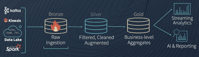 Databricks: How to optimize data ingestion with Auto Loader and the ...
