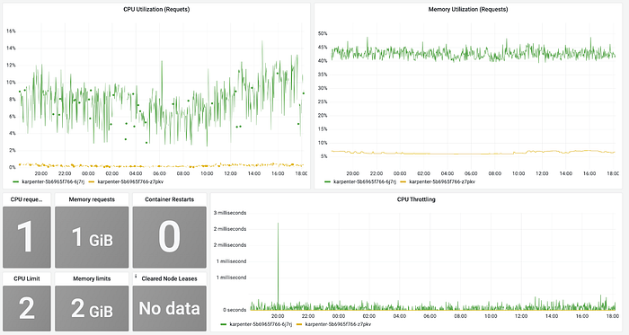 Scaling Kubernetes Smarter with Karpenter | by Freshworks Engineering ...