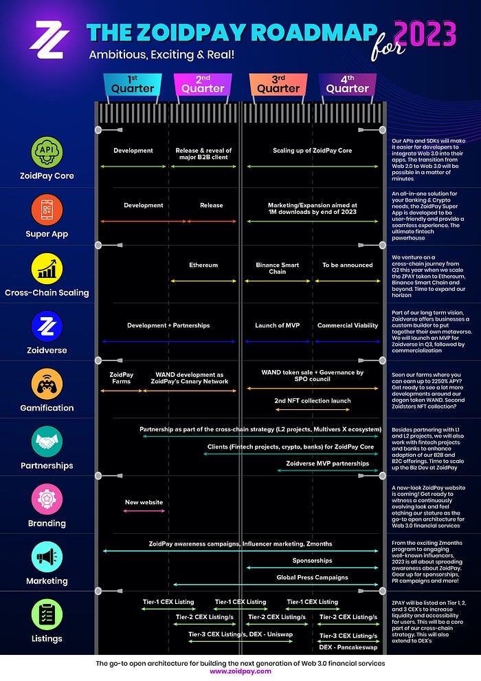ZoidPay Roadmap 2023.. This is one of the coolest crypto… | by Md Tahsin Ali | Medium