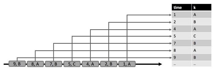 Introduction to Dynamic Tables. Image 1. | by Alibaba Cloud | Medium