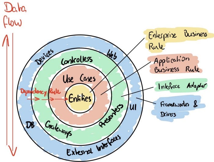 Implementing clean architecture should really be discussed with the CEO | by Yusron Hanan | Medium