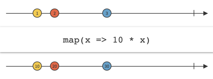 Map Vs ConcatMap Vs FlatMap vs SwitchMap | by Silver Taurus | Medium