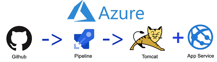 A Step By Step Guide To Deploying Web Apps On Tomcat With Azure Devops By S3cloudhub Aug