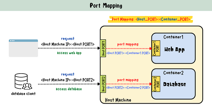 Docker Notları -4. Port Mapping (bağlantı noktası eşleme) | by Murat ...