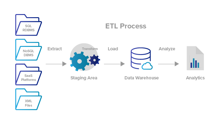 ETL And ELT. ETL And ELT | by Chetanya-Patil | Analytics Vidhya | Medium