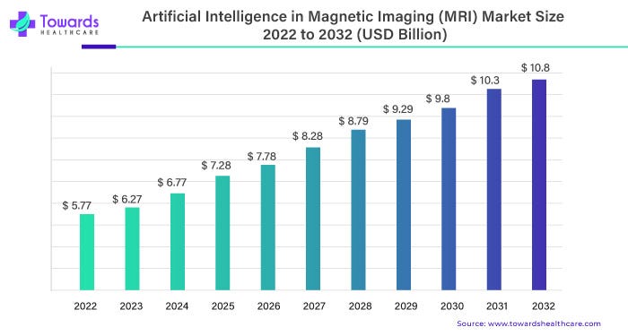 The Growing Impact of AI in MRI Envisioned at USD 10.8 Billion by 2032 ...