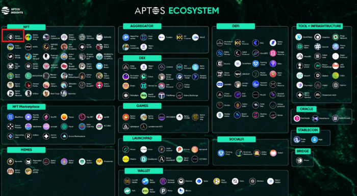 Overview Aptos monkey. one of the most growth NFT project in… | by Aldi ...