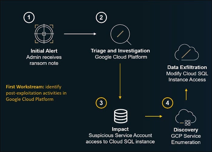 Cloud Incident Response: A Practical Guide to Handling Security ...