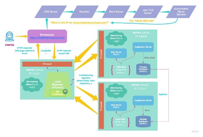 Introduction to how the web stack works | by Mannyfekade | Medium