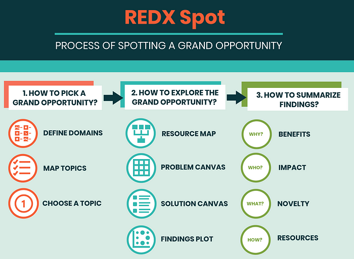 REDX Spot: A Process for Building Innovative Horizontals That Empower ...