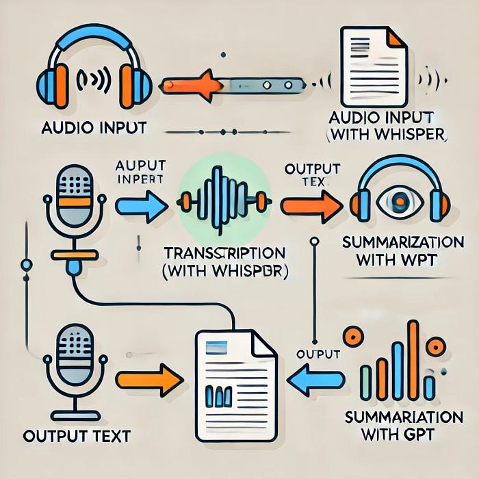 Creating an Audio Transcription and Summarization with OpenAI's Whisper and Python | by Alex ...