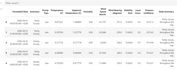 Performing Analysis of Meteorological Data | by Kevinmathew | Medium