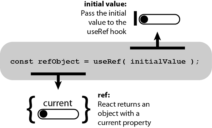 How To Use The Useref React Hook By Harsh Patel Javascript In Plain English 5234