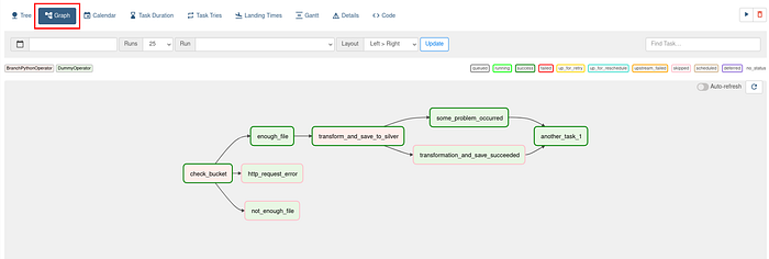 An ETL Study with Apache Spark, Apache Airflow, Delta Lake and MinIO | by Elif Sinem Aktas ...