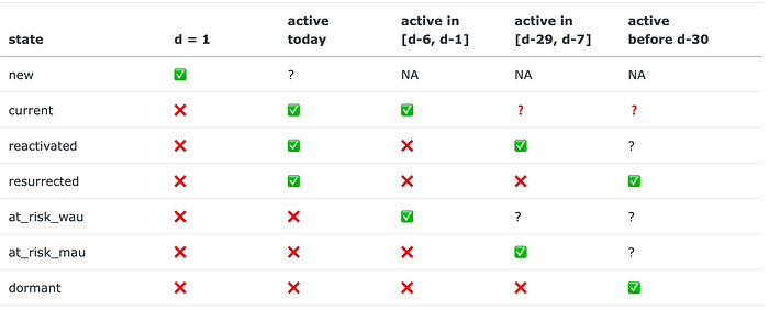 Modeling DAU with Markov Chain. How to predict DAU using Duolingo’s ...