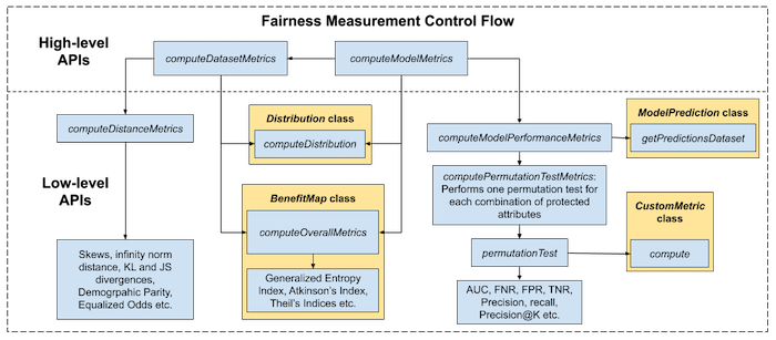 LinkedIn Fairness Toolkit (LiFT) For Explainability In Machine Learning ...