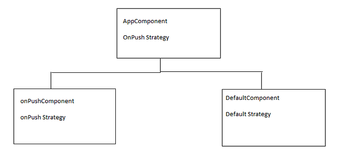Angular: My Journey With Learning OnPush Change Detection | by Angular&NodeEnthusiast ...