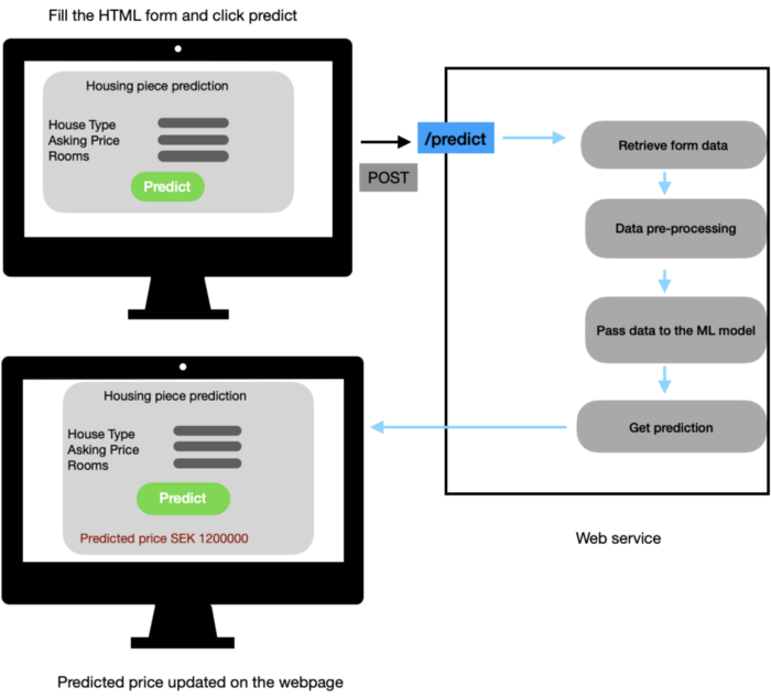 Deploying ML Models on PythonAnywhere for Free | by Navoda Senavirathne ...