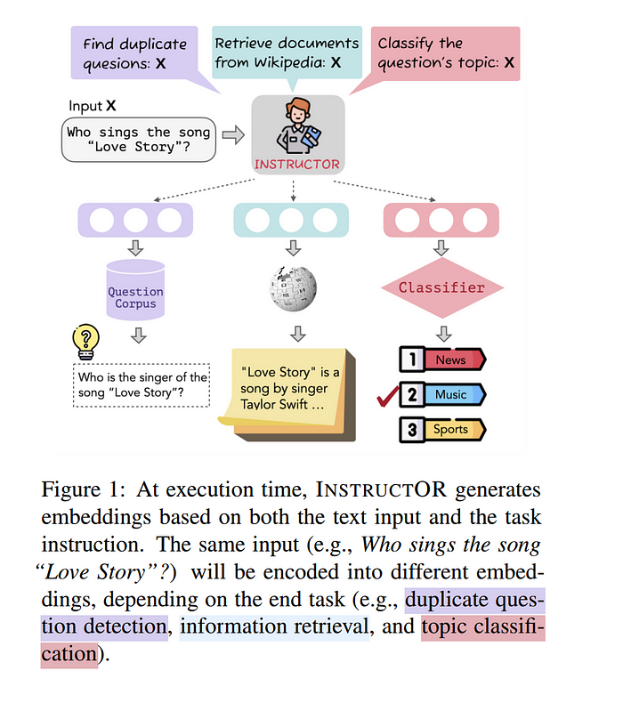 Training a text classification model with INSTRUCTOR Embeddings | by ...