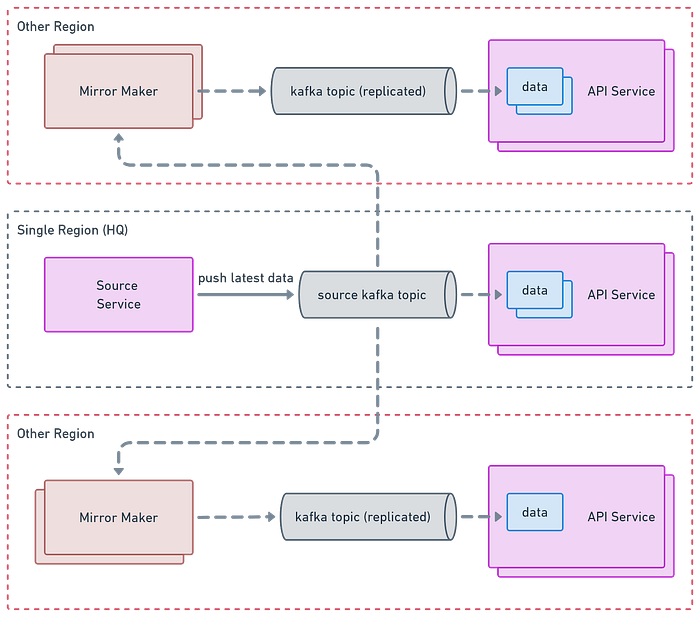 Kafka Distribution Patterns. This article looks at some of the… | by ...