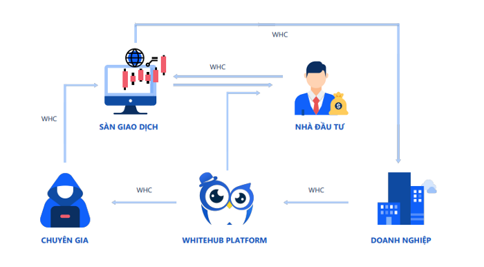 Officially issue WhiteHub Token (WHC) — a cryptocurrency of WhiteHub Platform | by CyStack ...
