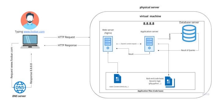What happens when you type google.com in your browser and press Enter ...