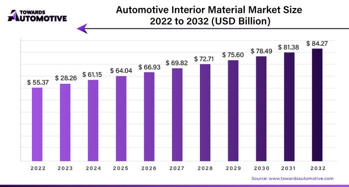 Automotive Interior Material Market Size to Attain 4.19% CAGR by 2032 ...