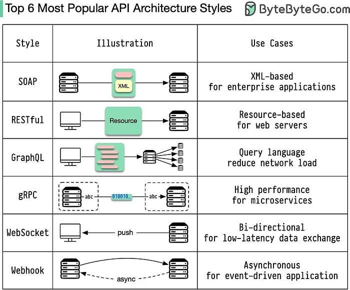 What is an API-. An API, or Application Programming… | by Heshan ...