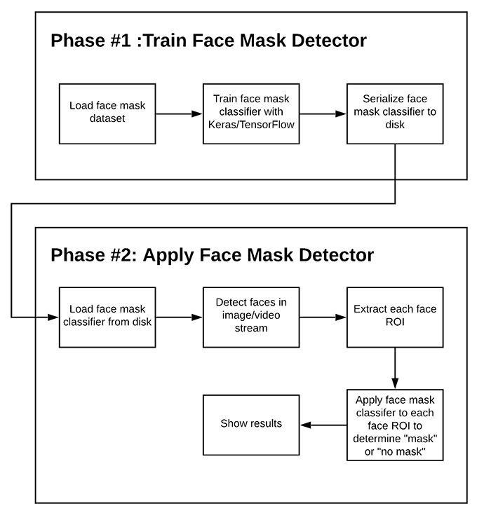 FACE MASK DETECTOR. Face mask detection using OpenCv … | by Amardeep ...