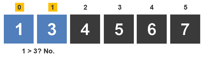 Constructing the Bubble Sort Algorithm | by Dino Cajic | Geek Culture | Medium