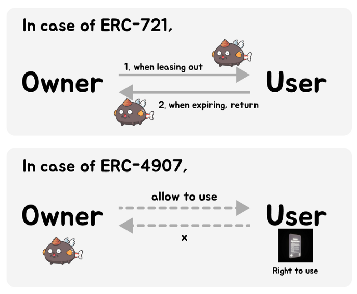 ERC4907 reduces the Gas Fees?. The ERC-4907 standard is designed to ...