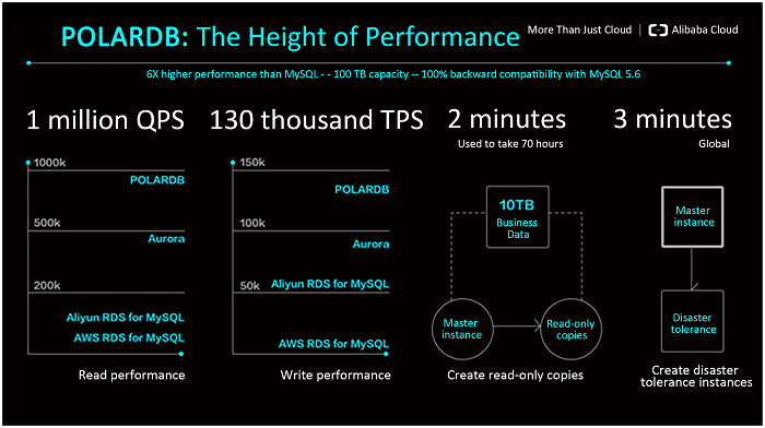 100TB Capacity and 6x Performance Improvement with Alibaba Cloud PolarDB | by Alibaba Cloud | Medium