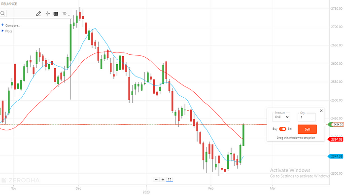 Top 5 Trading Strategies Used by Successful Traders | by Prince Praveen ...