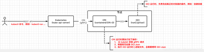 K8S, CRI, OCI, DOCKER, CRI-O之间的关系 | by 北叟 | Medium