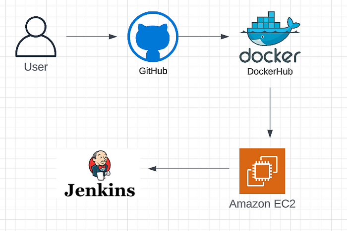 Jenkins Declarative Pipeline on AWS EC2 Instance | by Shroov3 | Oct, 2023 | Medium