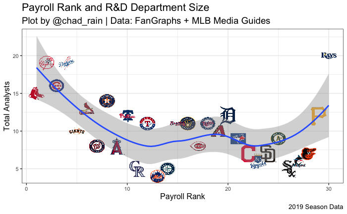 Prior to COVID-19, MLB Front Offices were growing their analytics ...
