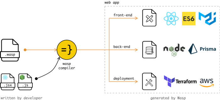 New language for creating full-stack apps with a single config file — Wasp | by Wasp | CodeX ...