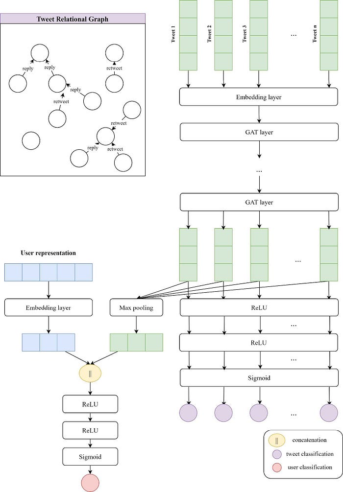 Development Of A Feature Based Social Bot Detection Tool Sobog By