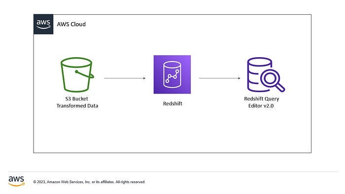 Data Engineering (ETL) Project Using Spark with AWS Glue and Redshift ...