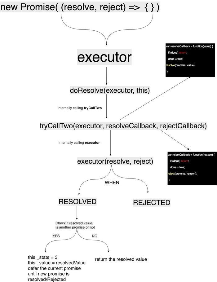 Understand JavaScript promises actually work from the inside out | by ...