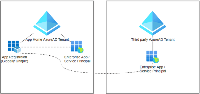 Understanding Azure App Registration, Enterprise Apps, And Service ...
