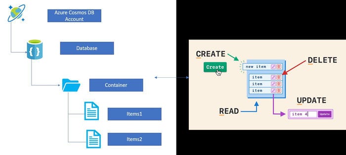 Simplifying CRUD Operations using Azure Cosmos DB | by Harsh Bakshi | Medium