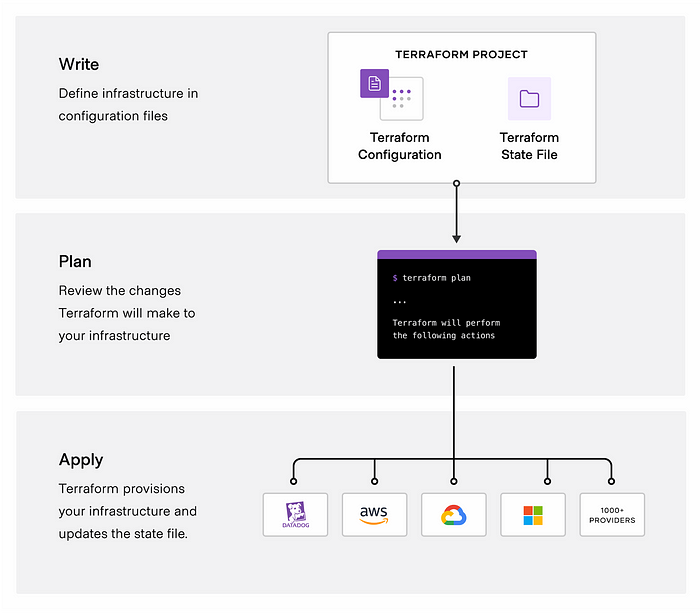 Introduction to Terraform Cloud | What is Terraform Cloud | Easy ...