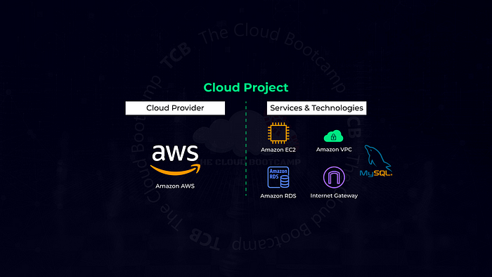 Cloud Migration Project: Migration of Workloads in On-Premises Data Center To AWS by Creating ...