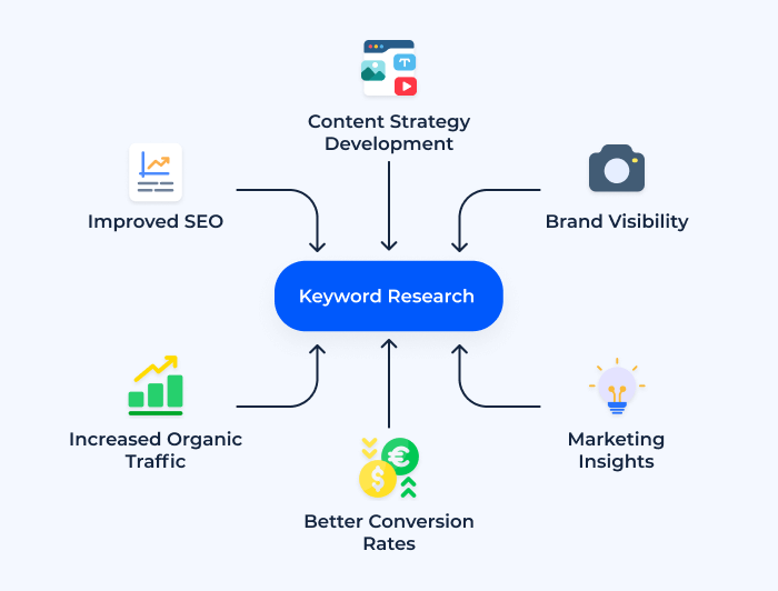 What is Keyword Research Process | by Dana dhowardus | Medium