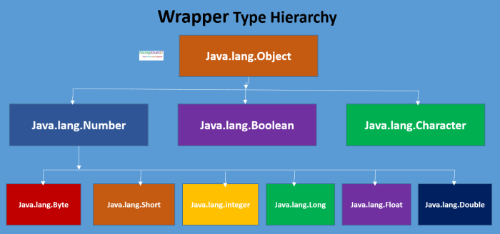 Understanding Wrapper Classes in Java | by Anh Trần Tuấn | Nov, 2024 | Medium